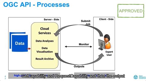 Introduction To Ogc Api Processes Standard Youtube