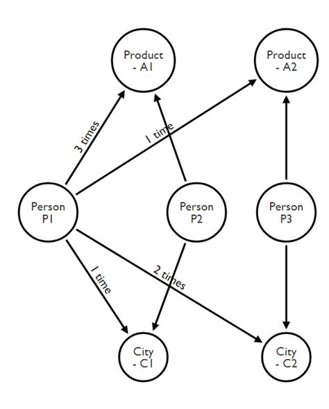 Cypher Neo4j How To Deal With Aggregations On Multi Dimensions