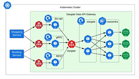 simplify your microservices architecture data api
