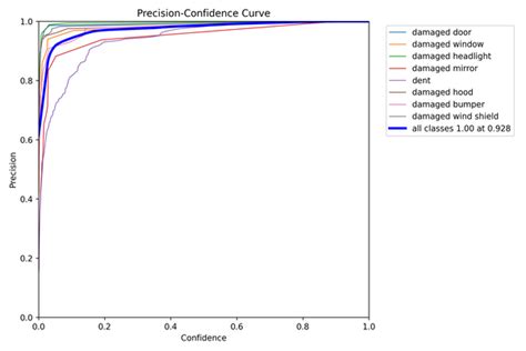 Damaged Car Parts Detection Using Yolov N From Data To Deployment