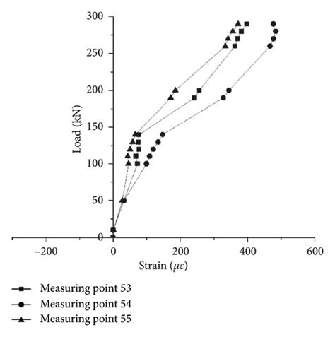 Strain Load Curves For Each Measuring Point At The Bottom Of The