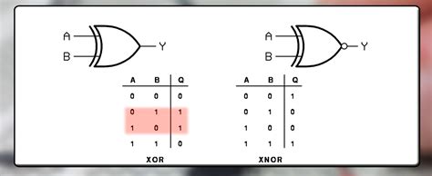 Xor And Xnor Logic Gate Logic Gate Dyclassroom Have