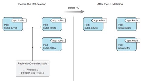 Kubernetes Replication Controller Nedir