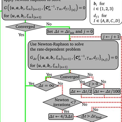 Flow Diagram For The Quasi Static Simulation Algorithm Download Scientific Diagram
