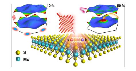 Real Time Gw Ehrenfest Fan Migdal Method For Nonequilibrium 2d Materials Nano Letters