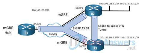 Lab Implement A DMVPN Phase Spoke To Spoke Topology Answers