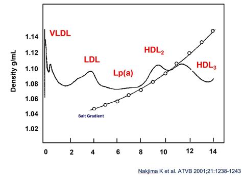 Thomas Dayspring On Twitter Ldls And Lpa Particles Have Low But
