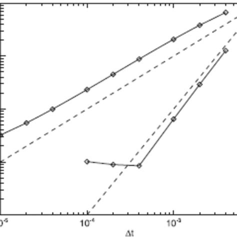 L1 Norm Of Error As A Function Of Time Step Delta T For The