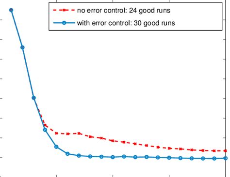 Localization Accuracy For Random Network Layout With 10 Randomly Download Scientific Diagram