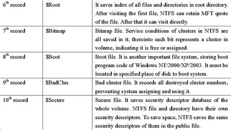 Metadata Of Ntfs File System Data Recovery Salon