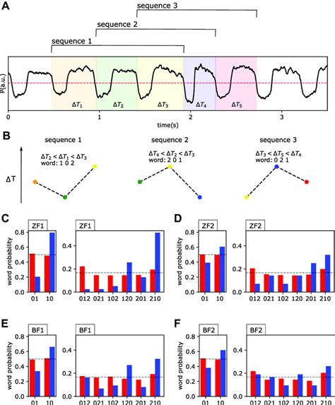 Ordinal Pattern Analysis Of Respiratory Cycles A An Example Of An