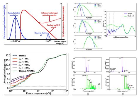 Tds Tokamak Disruption Simulation Scidac