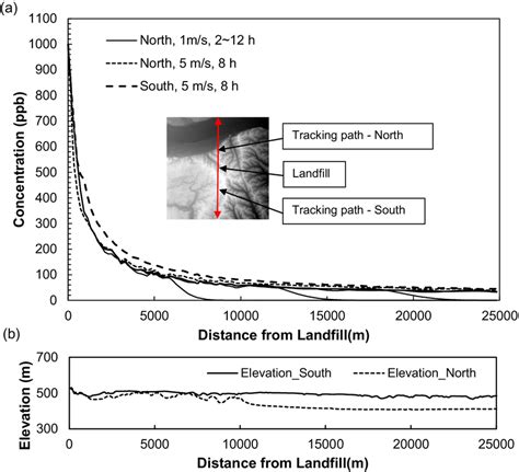 Influence Of Topography On Gas Dispersion Source Concentration 1000 Download Scientific