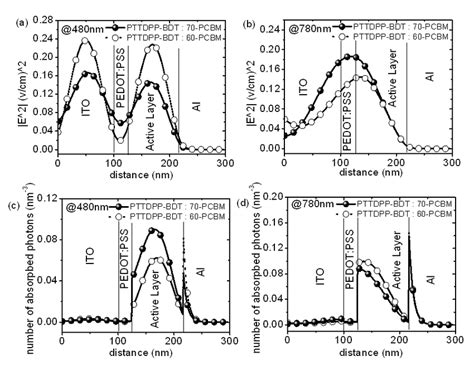 7 Calculated Distribution Profiles For The Optical Field Intensity Download Scientific Diagram