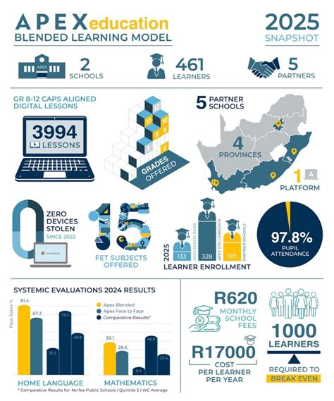 Apex Education Creating New Heights