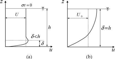 Figure 1 From Development Of Depth Limited Wave Boundary Layers Over A Smooth Bottom Semantic