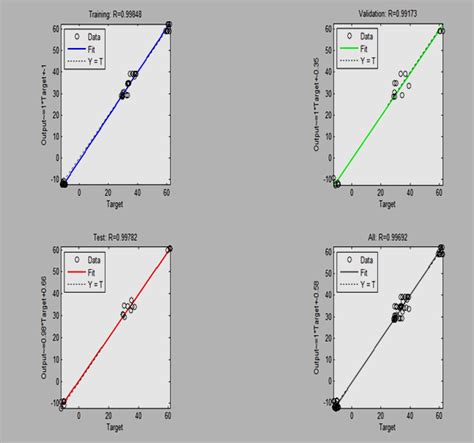 An Artificial Neural Network And Taguchi Integrated Approach To The Optimization Of Performance