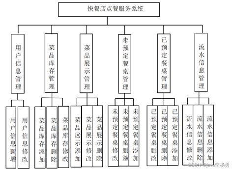 基于java削面快餐店点餐服务系统设计实现源码lw部署文档讲解等 Csdn博客