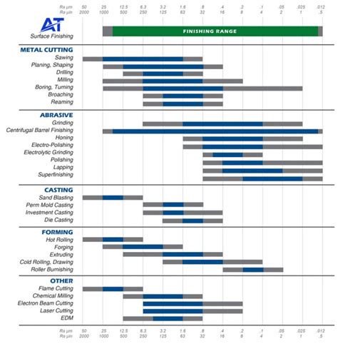 Surface Finish Chart A Guide To Understanding Surface Finishing Chart