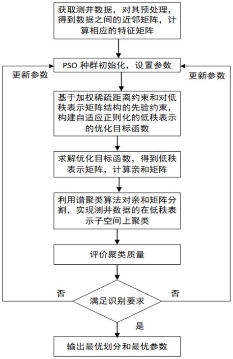 一种用于储层含油性识别的自适应图正则化低秩表示方法