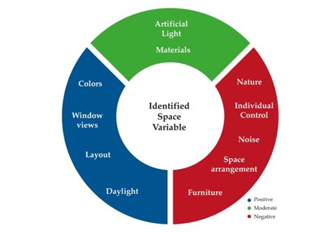 Space Variables Grouping Based On Effects On Occupants Figure