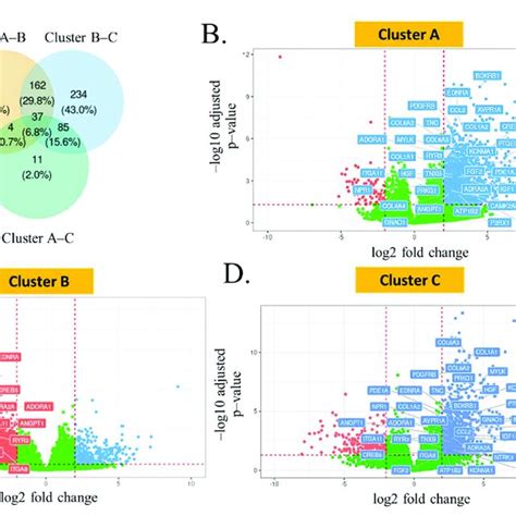 A The Data From Differential Gene Expression Deg Analysis Also