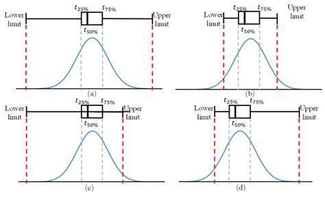 Principle Diagram Of Travel Time Outlier Detection A Upper And Lower