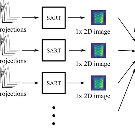 3d Sart Reconstruction Process The 3d Sart Reconstruction Algorithm Is
