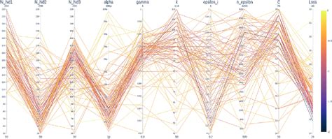 Parallel Plots Showing Hyperparameter Optimisation For Reward Colour Download Scientific