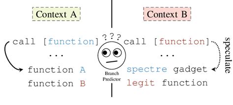 Figure 2 From Spectre Attacks Exploiting Speculative Execution Semantic Scholar