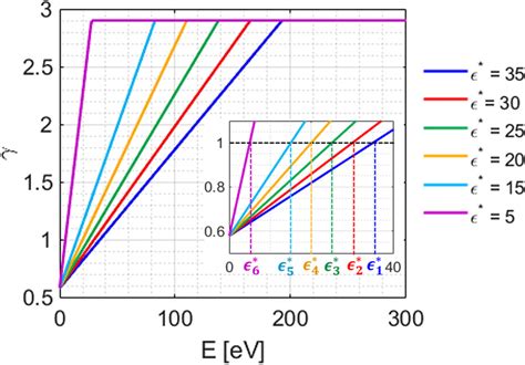 The Variation Of The Secondary Electron Emission Yield Vs The Electron Download Scientific