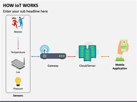 How IoT Works PowerPoint And Google Slides Template PPT Slides