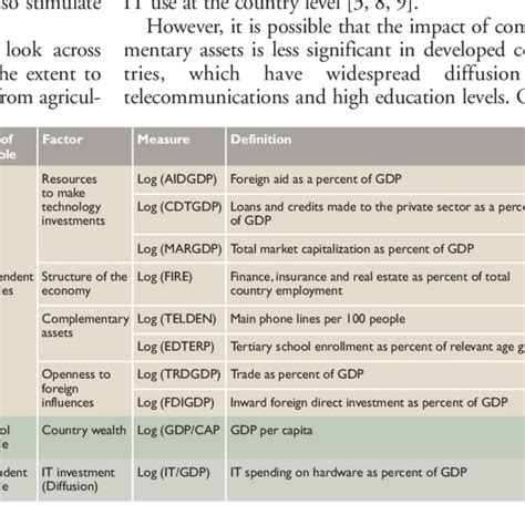 Measures And Definitions For Diffusion Factors Download Scientific