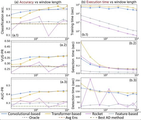 A Accuracy A1 Classification Accuracy A2 Vus Pr And A3