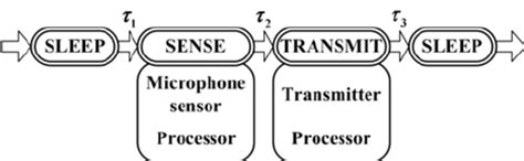 Three Operation Mode Transition Approach For Sensor Nodes A Data