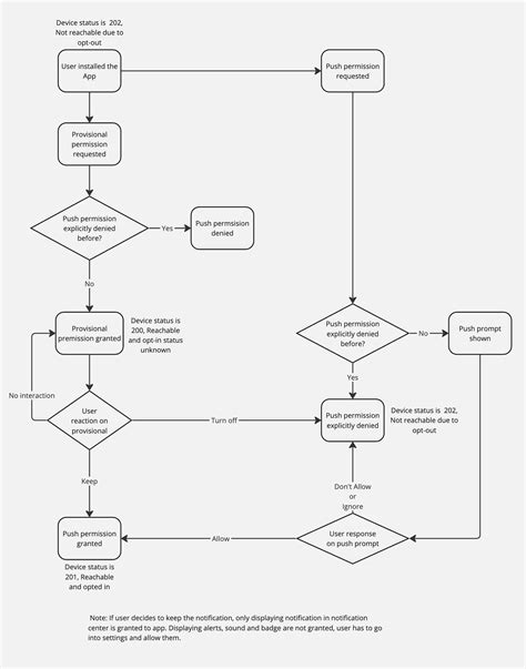 Ios Push Permission And Reachability User Guide