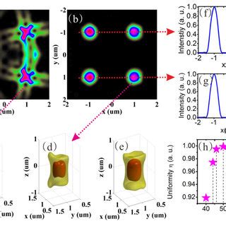 The Intensity Distributions Of Four Spots Array In The Focal Plane When Download Scientific