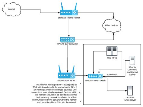 Mikrotik Setup Advice R Mikrotik