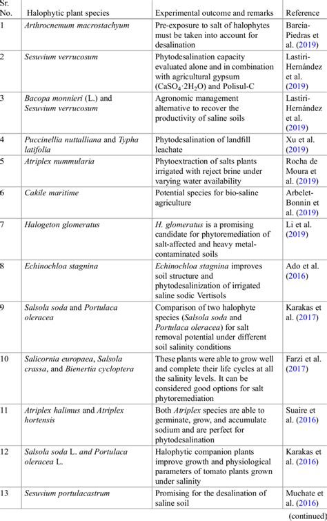 List Of Halophytic Plant Species Used For Desalination Download