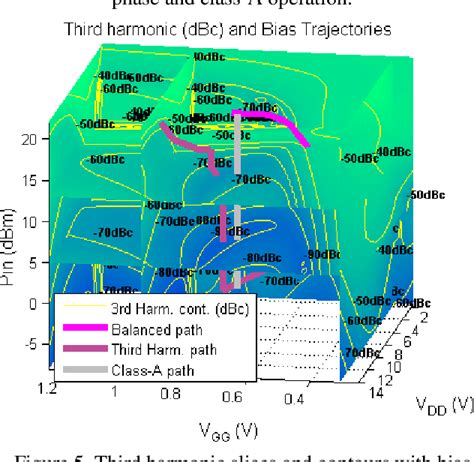 Figure 1 From Dual Dynamic Biasing With Input Power Pre Compensation For Class A Ab Enhancement
