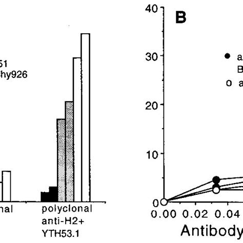 The Effect Of Complement Regulator Neutralization On Download Scientific Diagram