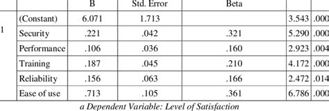 Model Unstandardized Coefficients Standardized Coefficients T Sig Download Scientific Diagram