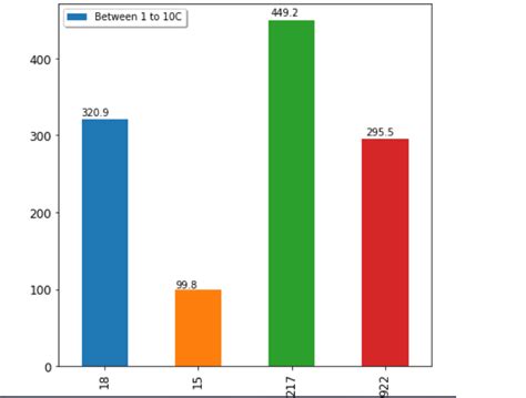 Pandas Python Legend Not Showing All Color Categories Stack Overflow
