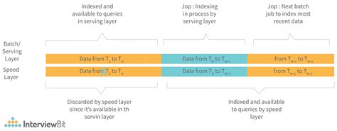 Lambda Architecture Detailed Explanation Interviewbit