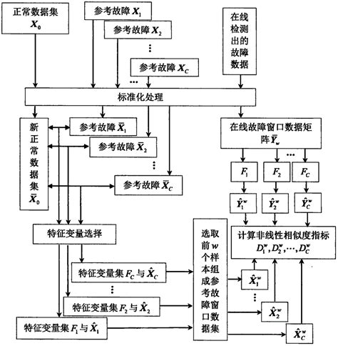 一种基于非线性相似度指标的故障分类诊断方法与流程 3
