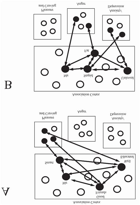 Illustration Of Attractor Networks Involving Higher Order Concepts And