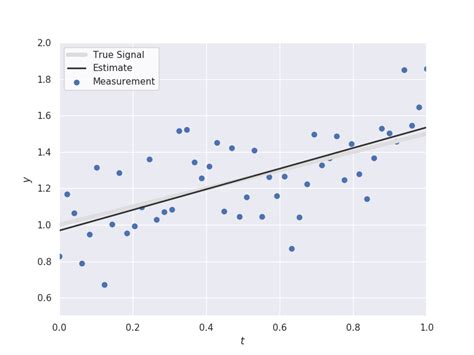 Batch Linear Regression Via Bayesian Estimation Quantstart