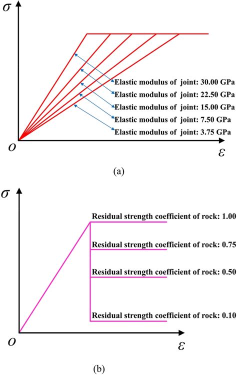 A The Constitutive Relation Of Joint With Different Elastic Moduli And