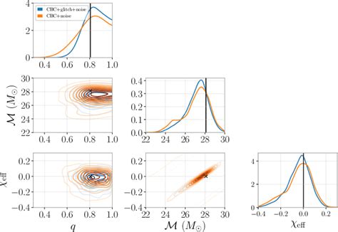 Figure 10 From Modeling Compact Binary Signals And Instrumental Glitches In Gravitational Wave