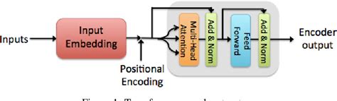 Figure 1 From Text To Sql Translation With Various Neural Networks